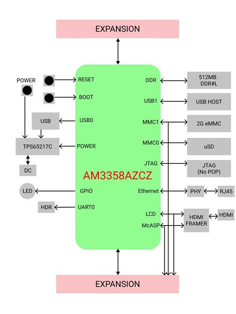 Beaglebone Black Connector Pinout Everything You Need To Know