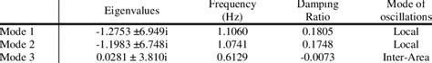 Open Loop System Eigenvalues Download Table