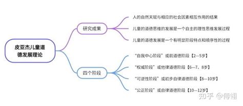皮亚杰道德发展四阶段理论 知乎