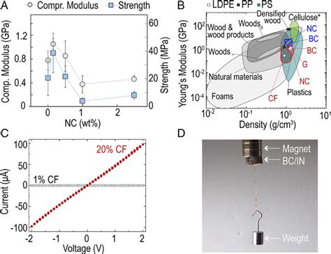 A Compressive Modulus And Strength Of Biocomposites With Nc