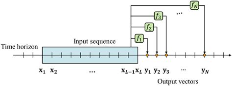Schematic Diagram Of Direct Prediction Method Download Scientific Diagram