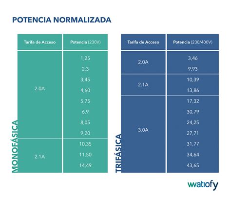 Cómo calcular la potencia eléctrica que necesito