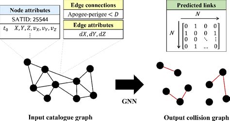 Figure 1 From Towards Graph Based Machine Learning For Conjunction Assessment Semantic Scholar