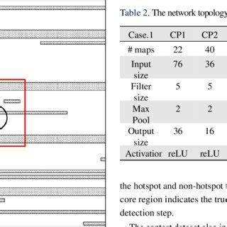 The Example Of Hotspot Detection In A Layout Clip Potential Hotspot Download Scientific