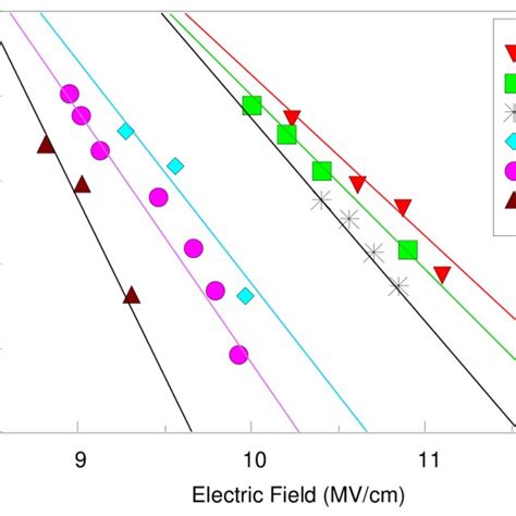 Pdf Dielectric Reliability Lifetime Projection From Tddb Data For