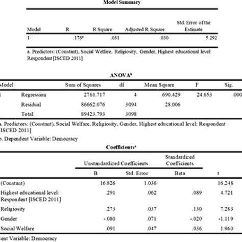 Multiple Linear Regression Analysis Test From Philippines Data Download Scientific Diagram