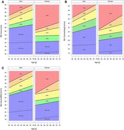 Sex Specific Nomogram For Volume A Volumeheight B And Volumebody