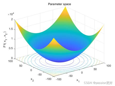 【matlab】智能优化算法——基准测试函数 Csdn博客