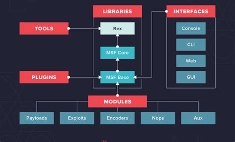 A Beginners Guide To Metasploit In Kali Linux With Practical Examples