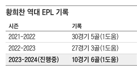 프리미어리그 지배하는 ‘코리안 가이