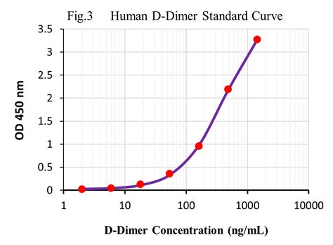 Human D Dimer Elisa 1 Step And 1hr Tribioscience