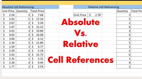 Understanding Absolute Vs Relative References In Excel Formulas Excelcombo