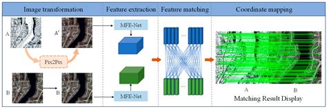 Multi Temporal Snow Covered Remote Sensing Image Matching Via Image Transformation And Multi