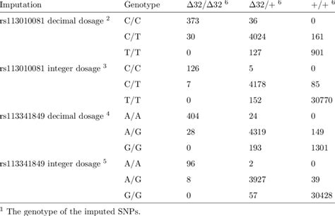 Individuals With Each Genotype In Imputed Snps And ∆32 Wes Download Scientific Diagram