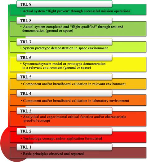 Nasa Technology Readiness Level Trl Would Be The Fifth Generation