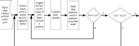 Flowchart Of The Hierarchical Alignment Algorithm Download Scientific