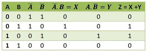 Basic Logic Gates From Reading Table