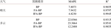 Evaluation Of Three Predictive Models 表 4 三种预测模型评估 Download