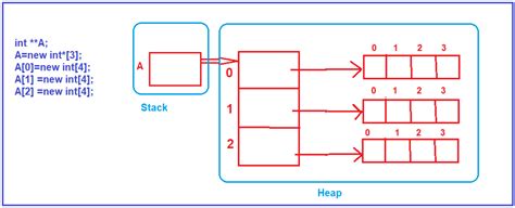 D Arrays In C And C With Examples Dot Net Tutorials