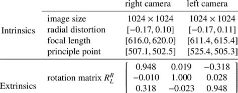 Intrinsics And Extrinsics Of The Stereo Camera Download Scientific