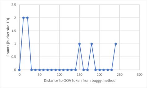 Histogram Showing Distance From Buggy Method When A Token Is Copied