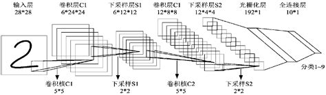 A Fault Type Identification Method Of A Transmission Line Based On Convolution Neural Network