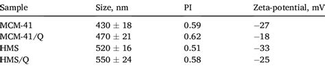Results From Dls Analysis Size Polydispersity Index Zeta Potential Download Scientific