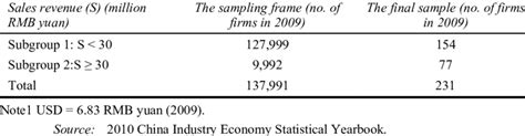 Sampling Frame And Research Sample Download Table