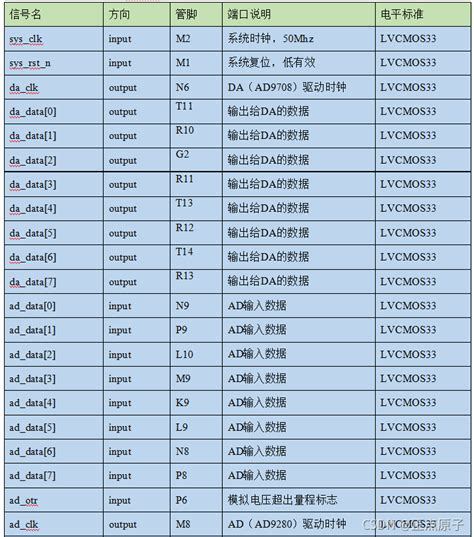 【正点原子fpga连载】第三十五章高速ad da实验 摘自【正点原子】新起点之fpga开发指南 v2 1 3pa9280 csdn博客
