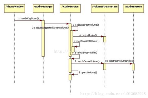 Android原生音量控制安卓系统如何持续化存储音量 Csdn博客