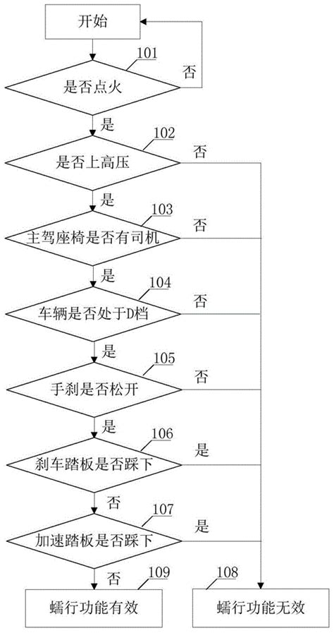 一种汽车的蠕行控制方法与流程