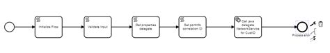 Making Camunda Flow Wait For A Signal Event Min Flow Modeler