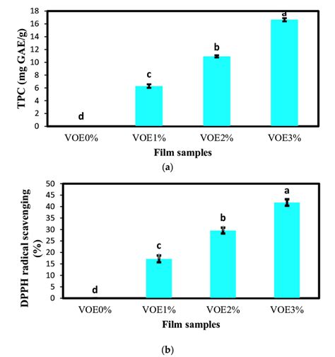 A Total Phenol Content Mg Gae G And B Dpph Radical Scavenging