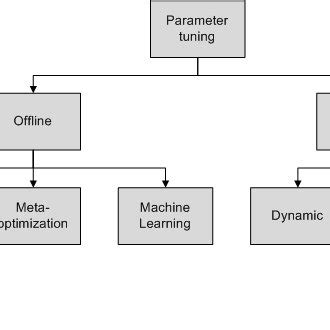 Metaheuristic Parameter Tuning Strategies Adapted From 15