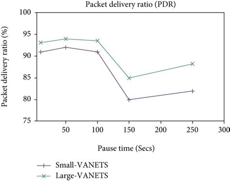 Packet Delivery Ratio Versus Pause Time Download Scientific Diagram