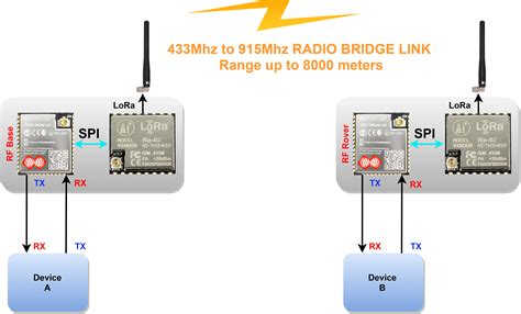 Blog Radio Data Bridge Mode On Esprtk Esp Rtk Esprtk Homepage