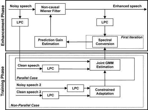 Block Diagram Outlining Spectral Conversion For A Parallel And