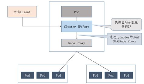 Kubernetes 组件之 Kube Proxy Csdn博客