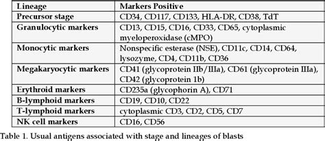 Table 1 From Diagnostic Approach In Acute Myeloid Leukemias In Line