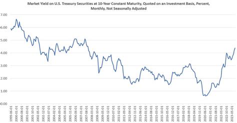 The Us Is Entering A Debt Spiral Mises Institute