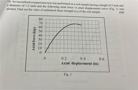 Solved 14 An Unconfined Compression Test Was Performed On A Chegg Com