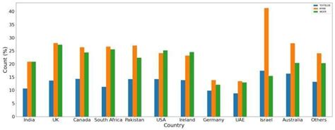Negative Sentiment Using Each Lexicon Based Approach Reshi Et Al Download Scientific