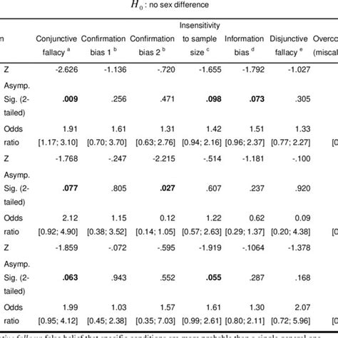 Sex Differences In Cognitive Biases Test Statistics Download
