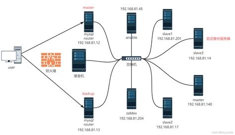 基于gtid的半同步主从复制mysql高性能集群半同步复制 Gtid Csdn博客