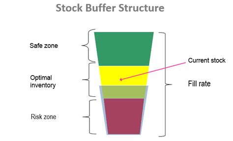 Dynamic Buffer Management In ABM Inventory System ABM Cloud