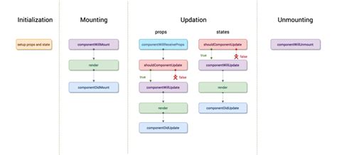 React Vòng đời của một Component có gì hay