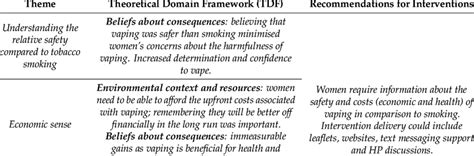 theoretical domain framework and the identified themes download scientific diagram