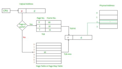 Paging In Operating System Geeksforgeeks