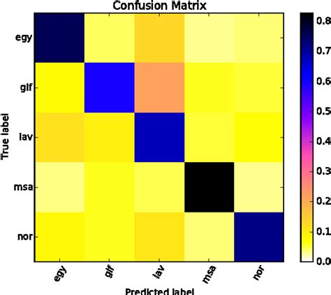 Figure 3 From Arabic Dialect Identification Using Ivectors And Asr Transcripts Semantic Scholar