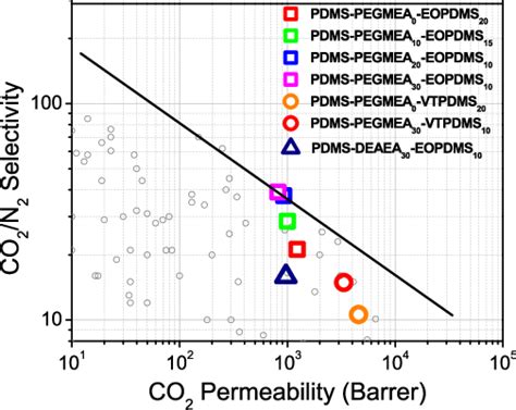 Summary Of The Gas Separation Performance Of Synthesized Membranes In